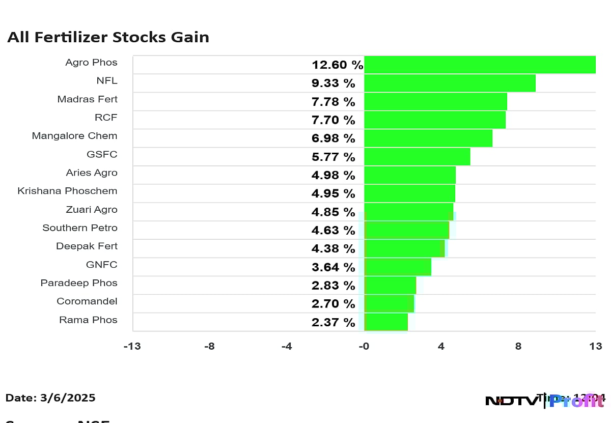 Agro Phosphate, Mangalore Chemicals: Fertilizer Stocks Gain On Monsoon ...