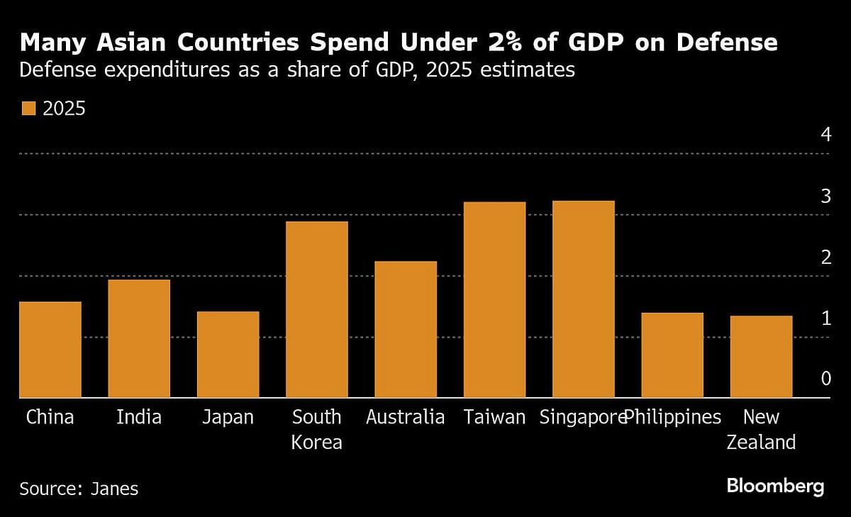 Asia Sees Trump’s 5%-Of-GDP Defense Spending Goal As Unrealistic