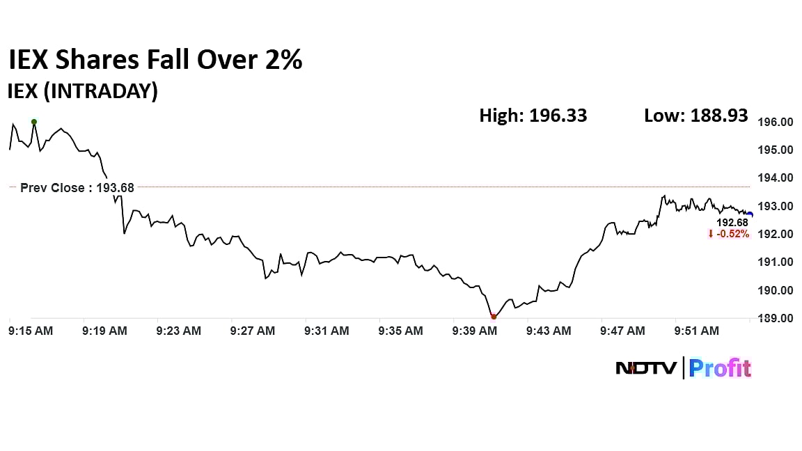 IEX Share Price Extends Fall As Dalmia Bharat Reduces Stake