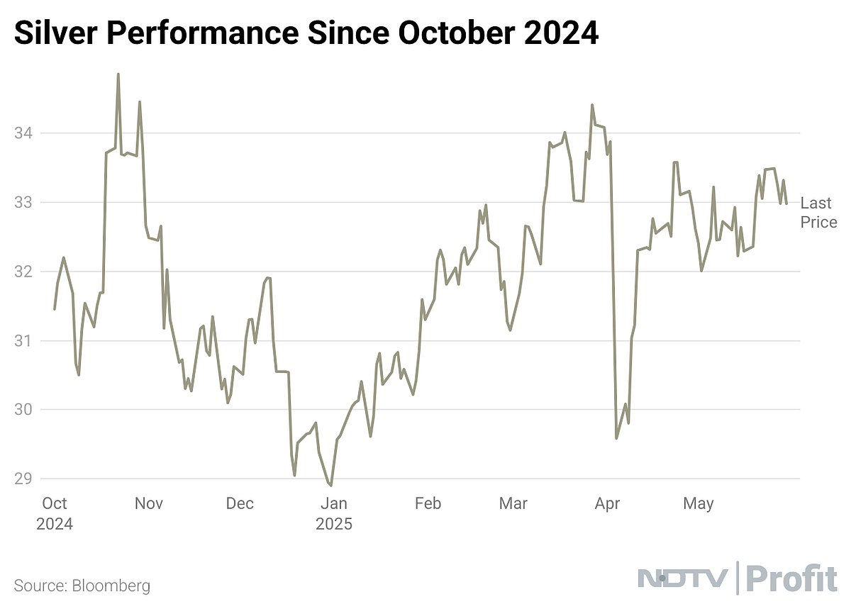 Quant Mutual Fund Has 100% Exposure To Silver, Not Gold — Here's Why