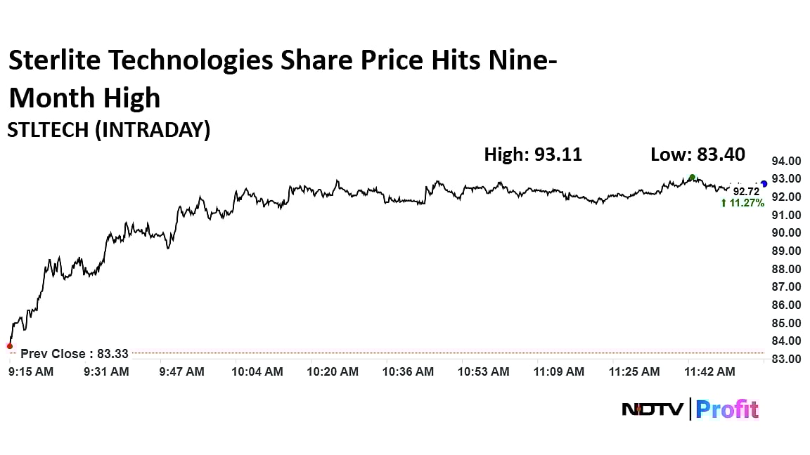 Sterlite Technologies Share Price Hits Nine-Month High On Expansion Of ...