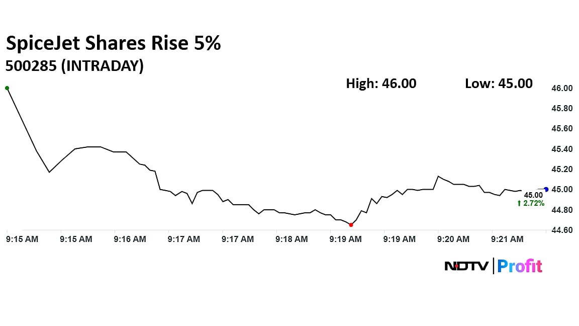 SpiceJet Shares Rise 5% After Posting Profit In Q4