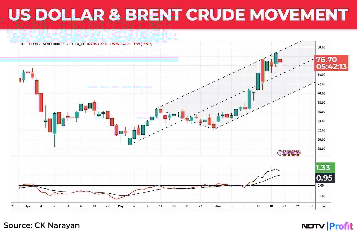 Nifty In Technical Charts: Multiple Factors At Work Right Now