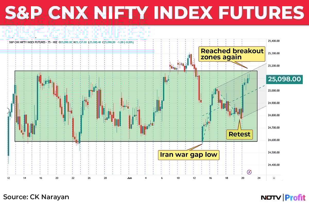 Nifty In Technical Charts: Multiple Factors At Work Right Now