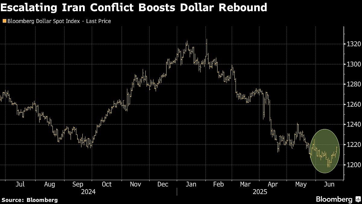 Dollar Surges As Middle East Escalation Spurs Inflation Risk