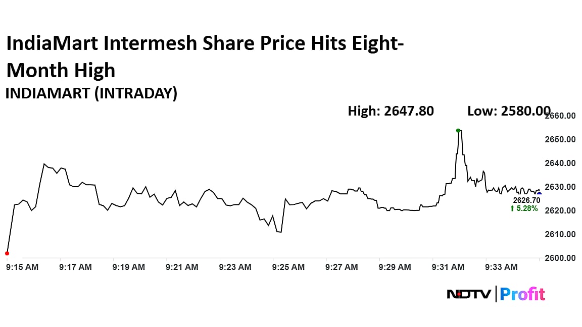 IndiaMart InterMESH Share Price Hits Eight-Month High After Nuvama Upgrade