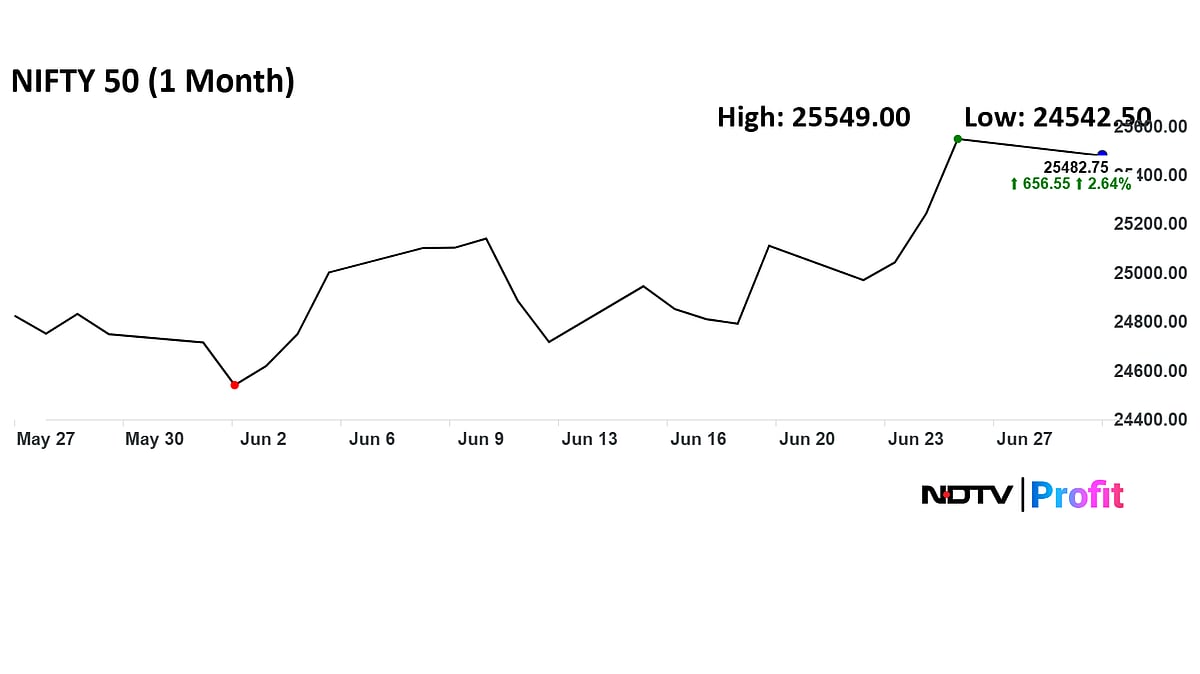 Nifty May Add 1,000 Points By End Of July, Says Jay Bala