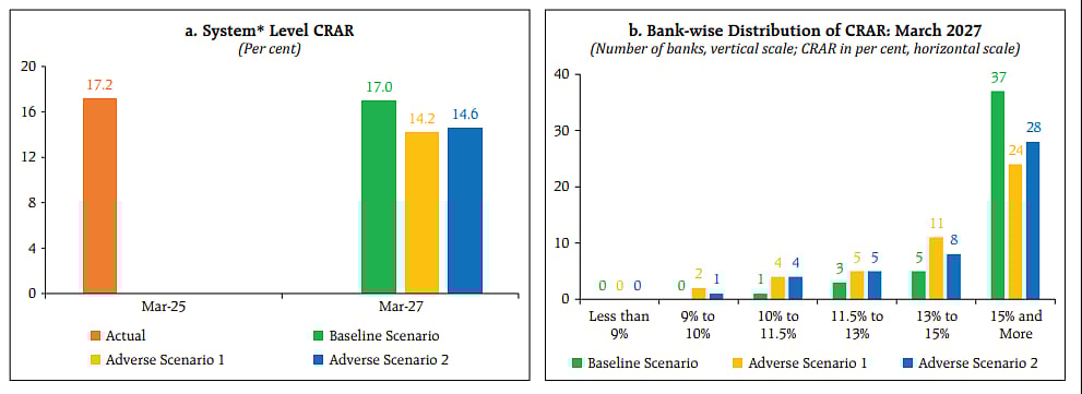 Financial Stability Report: RBI Stress Test Projects GNPA Rise To 2.5% ...