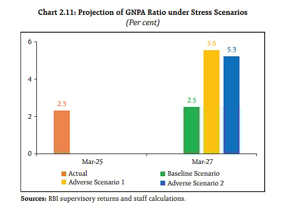 Financial Stability Report: RBI Stress Test Projects GNPA Rise To 2.5% ...
