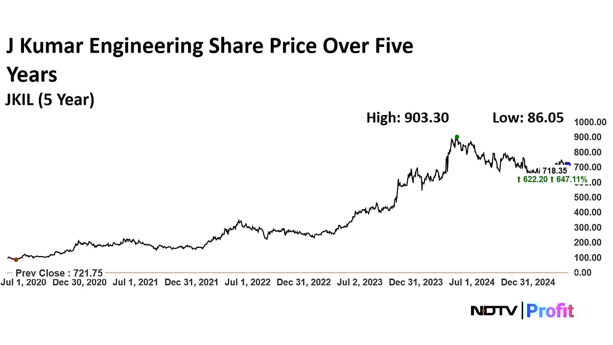 Multibagger Stock J Kumar Infraprojects Sees Nearly 700% Returns Over ...