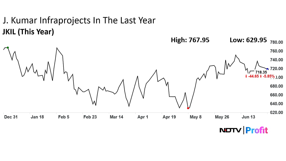 Multibagger Stock J Kumar Infraprojects Sees Nearly 700% Returns Over ...
