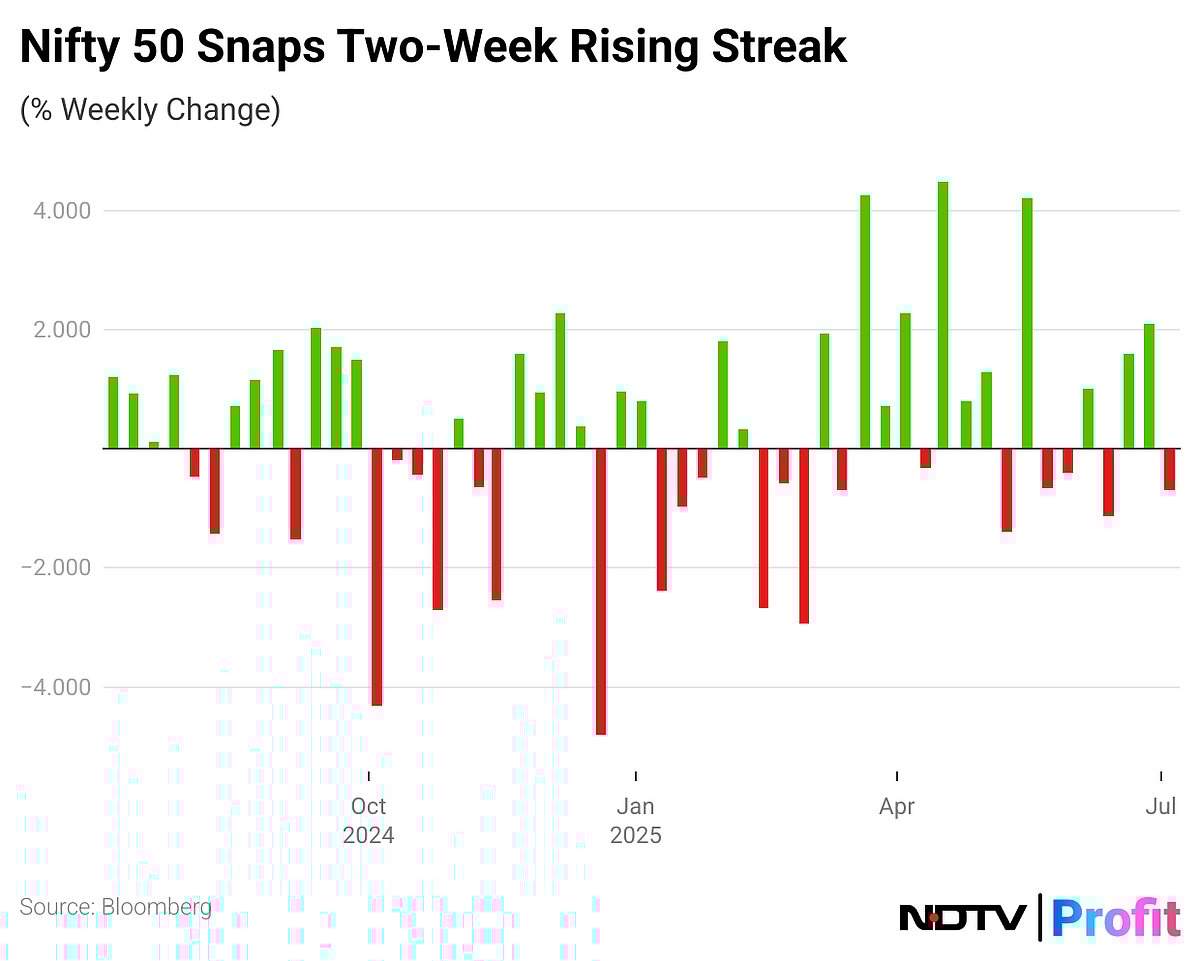Stock Market Today: Nifty, Sensex Reverse Two-Week Winning Streak ...