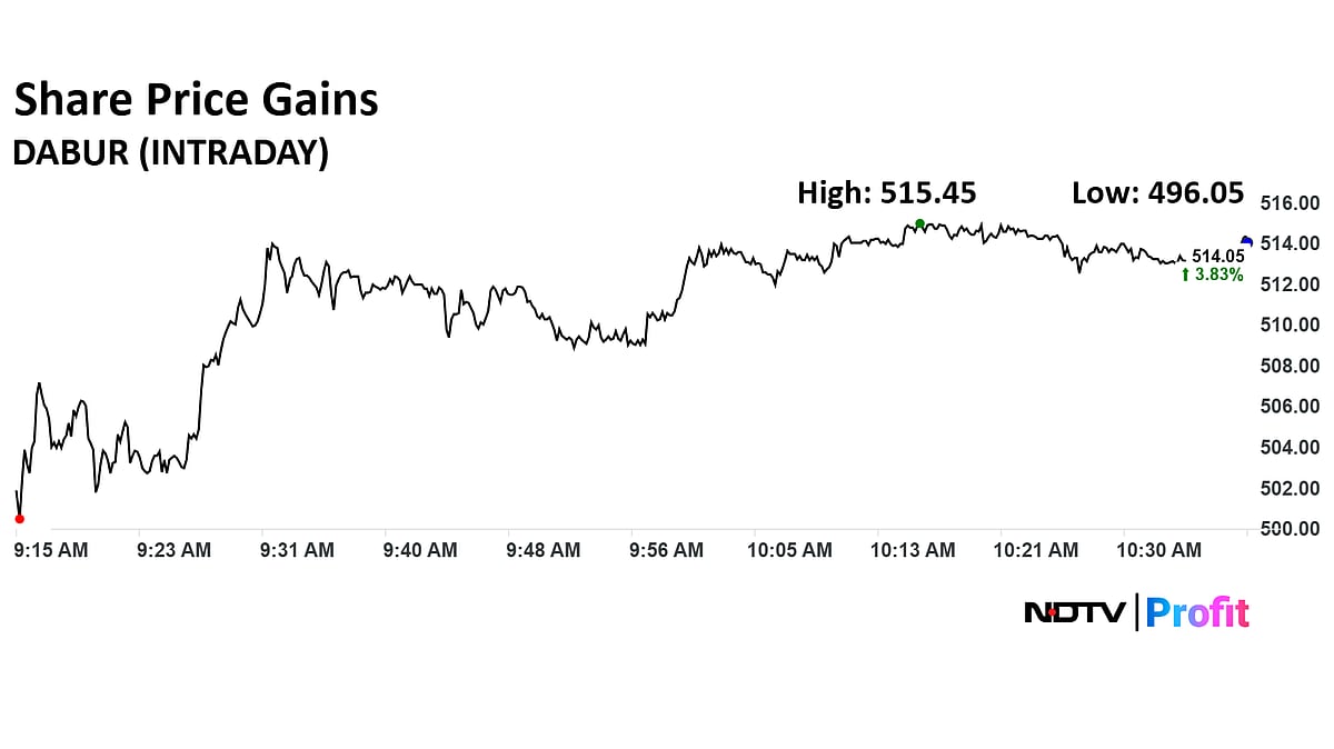 Dabur Share Price Jumps As Q1 Business Update Shows Volume Growth