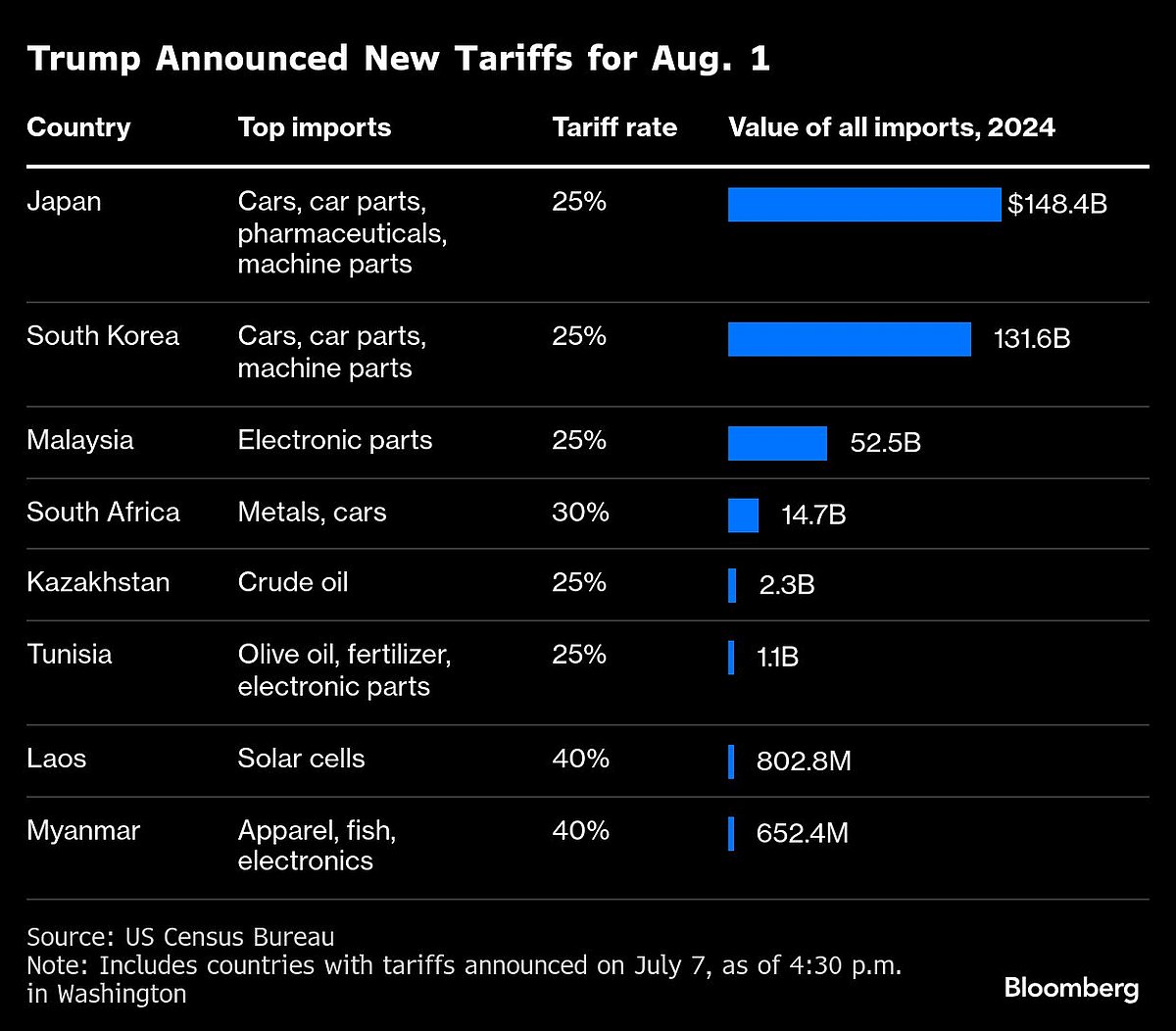 Trump Issues New Tariff Rates, Still Open To Negotiations