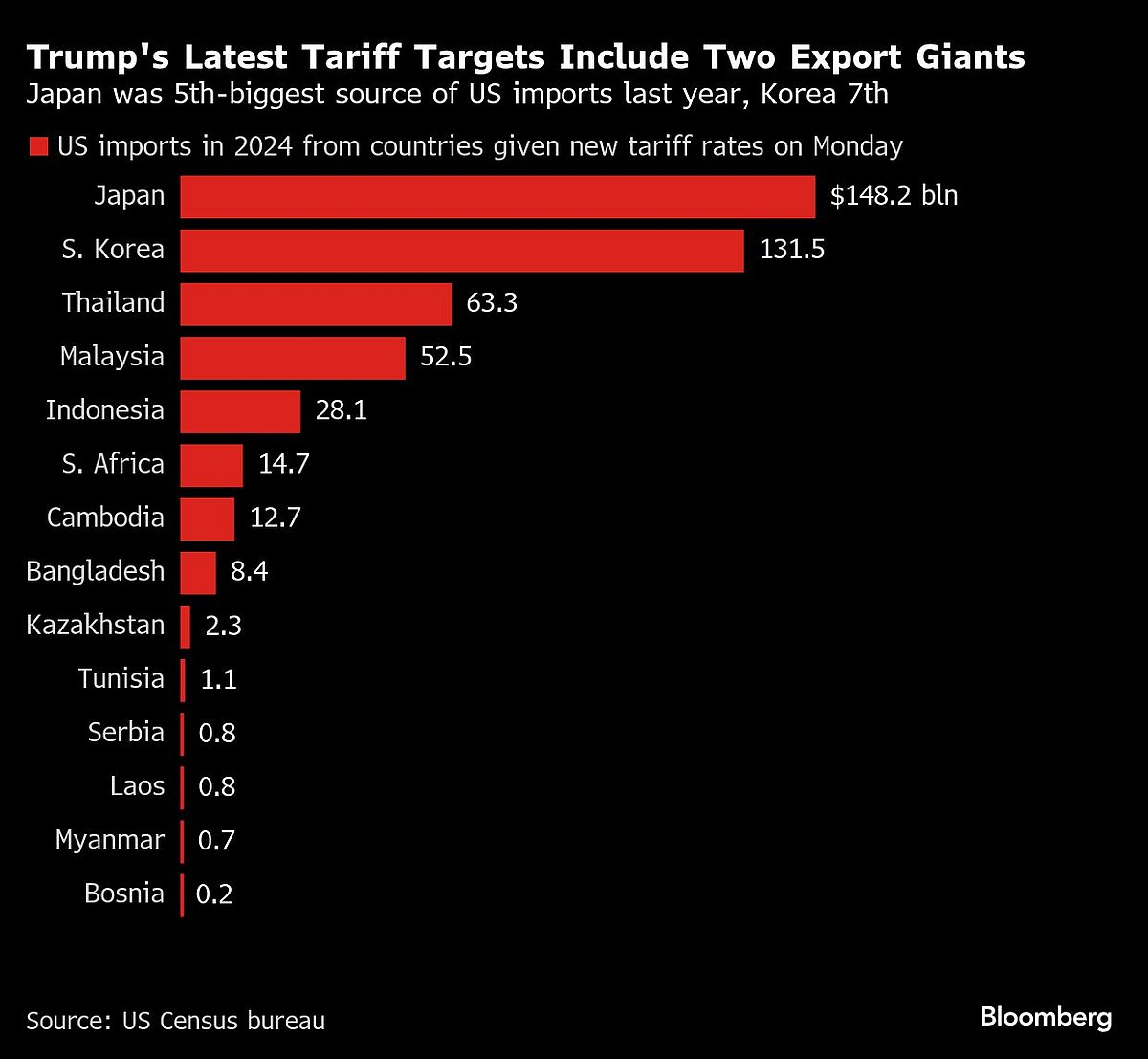 Trump Says Aug. 1 Tariff Deadline Won’t Be Extended