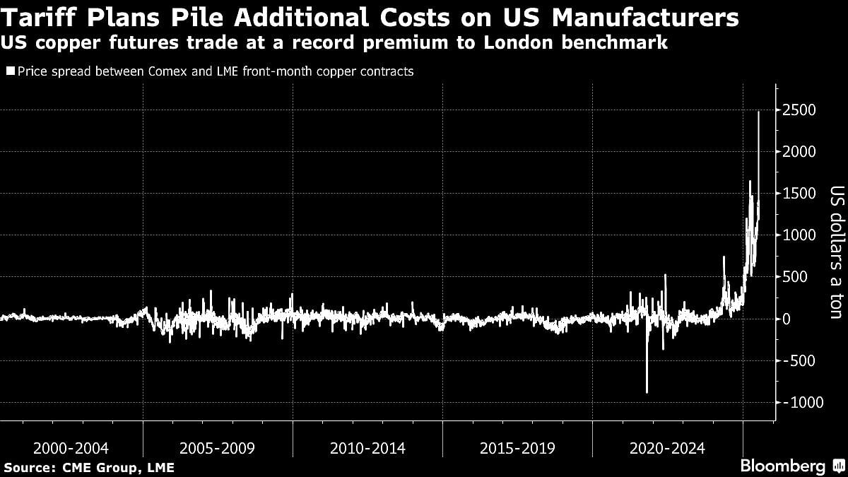 US Copper Prices Surge To Record As Trump Calls For 50% Tariff