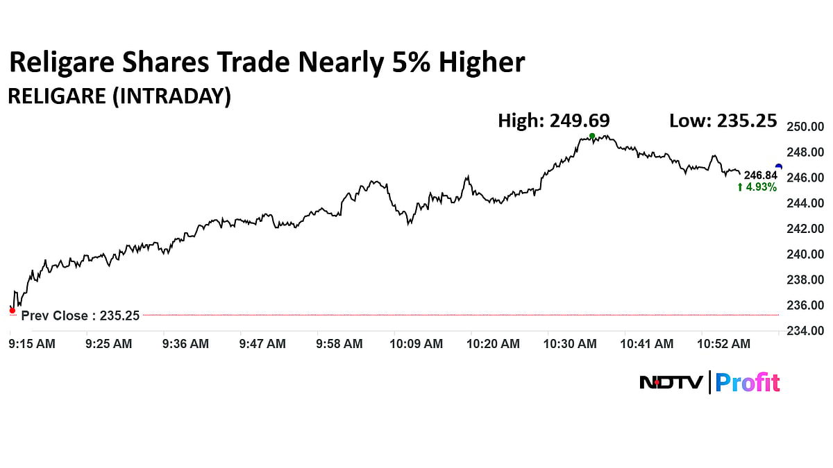 Religare Shares Extend Gains Ahead Of Board's Fundraise Decision