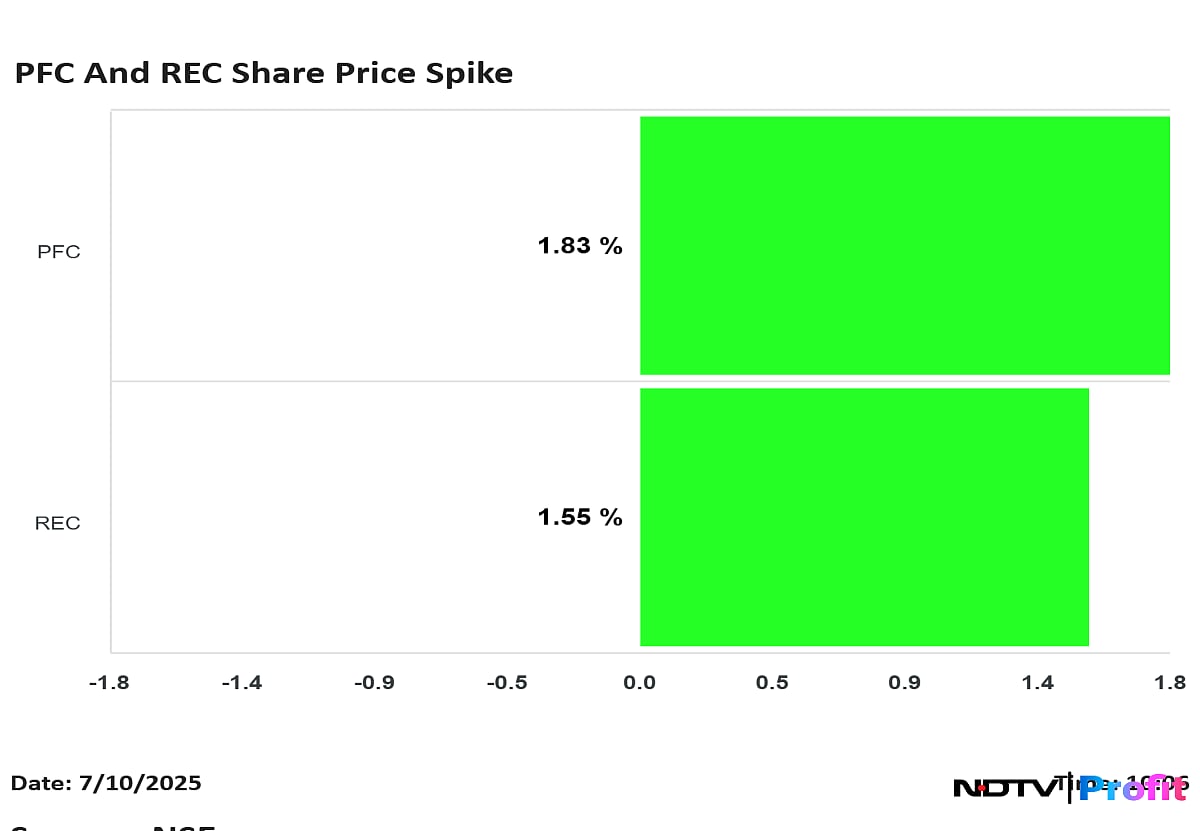 PFC, REC Share Prices Spike After Morgan Stanley Initiates Coverage