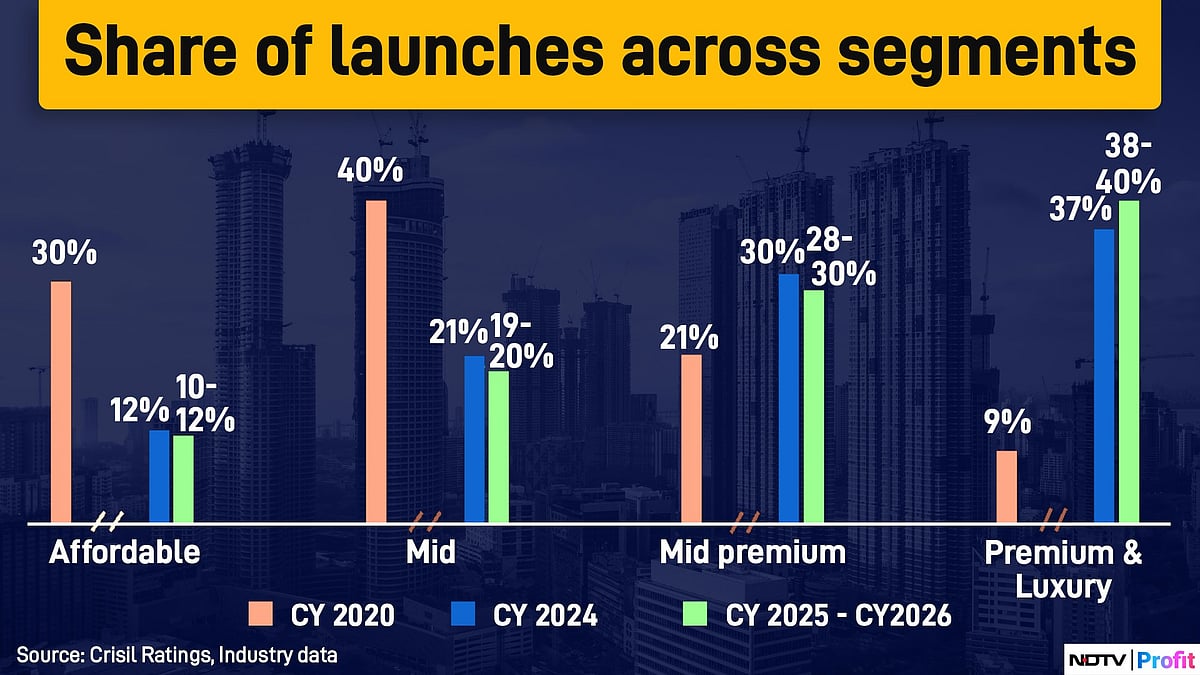 Indian Residential Real Estate: Riding The Premiumisation Wave
