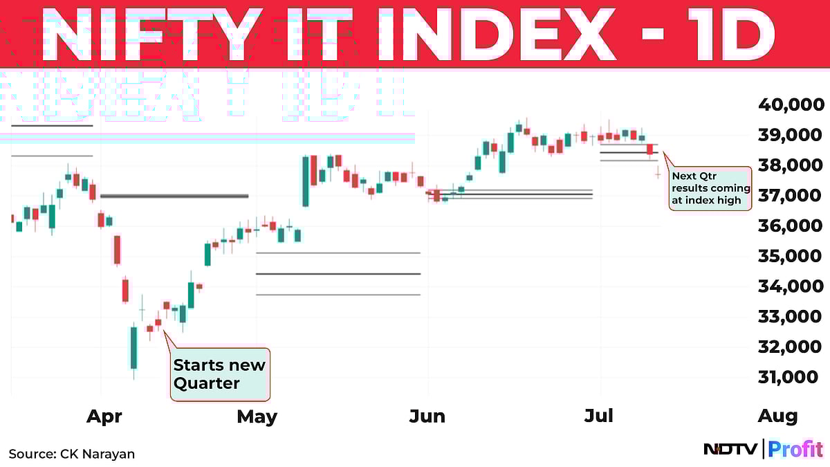 Nifty In Technical Charts: Waiting Time