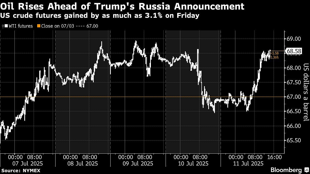 Oil Rises On Speculation Trump Plans To Sanction Russian Crude