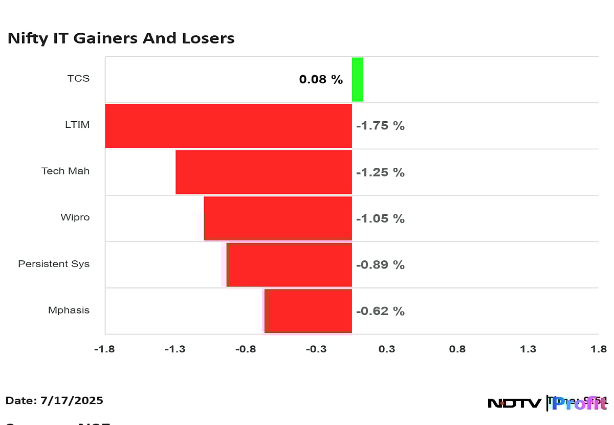 Wipro, LTIMindtree Share Price Trades Lower Ahead Of Q1 Results