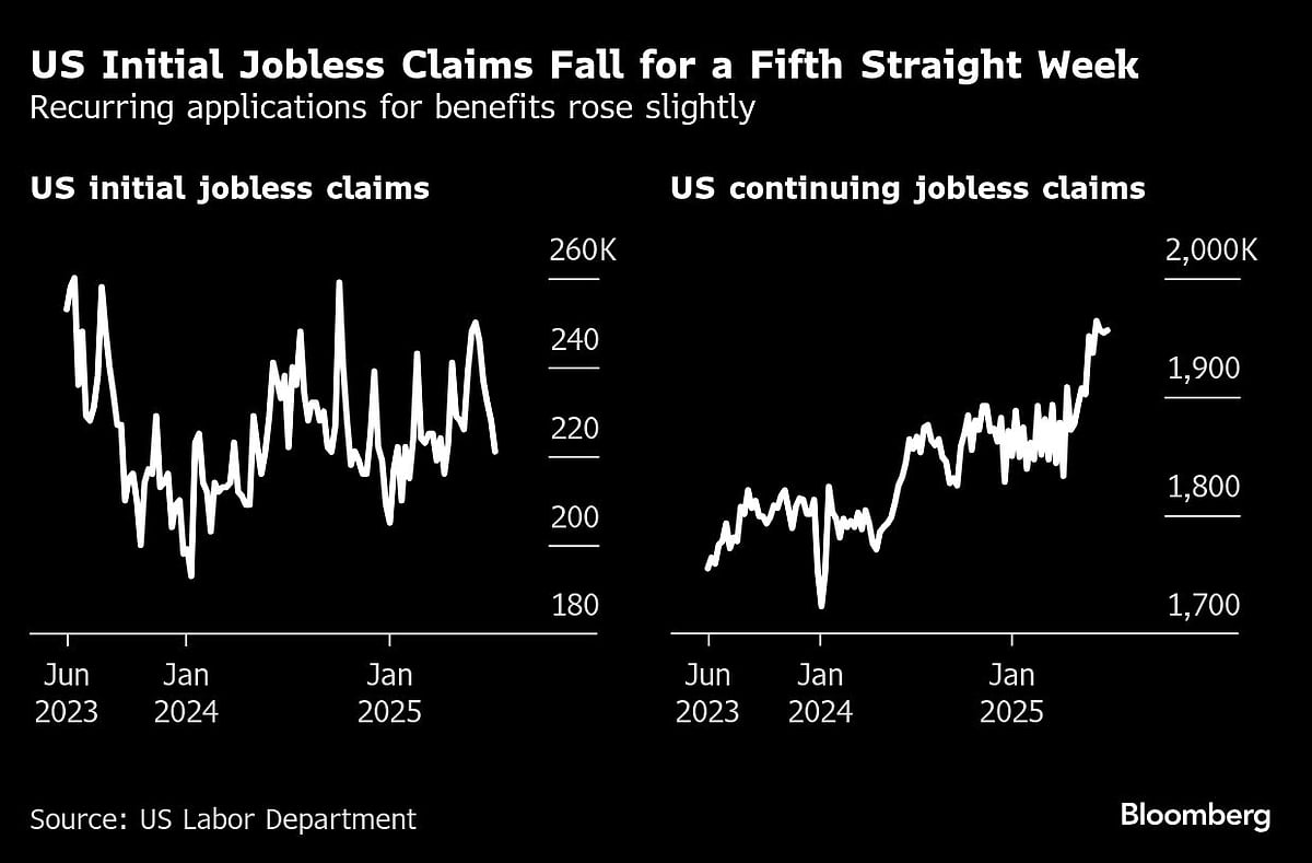 US Initial Jobless Claims Decline For A Fifth Straight Week