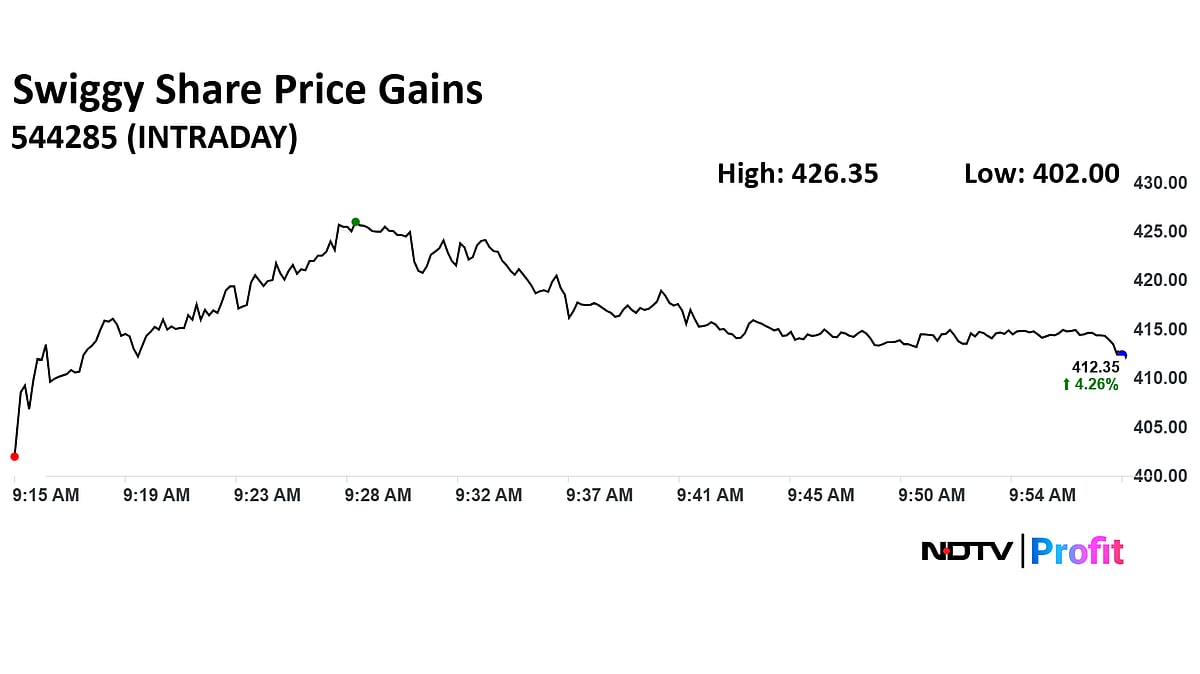 Swiggy Share Prices Rallies As Food Delivery, Quick Commerce Business ...