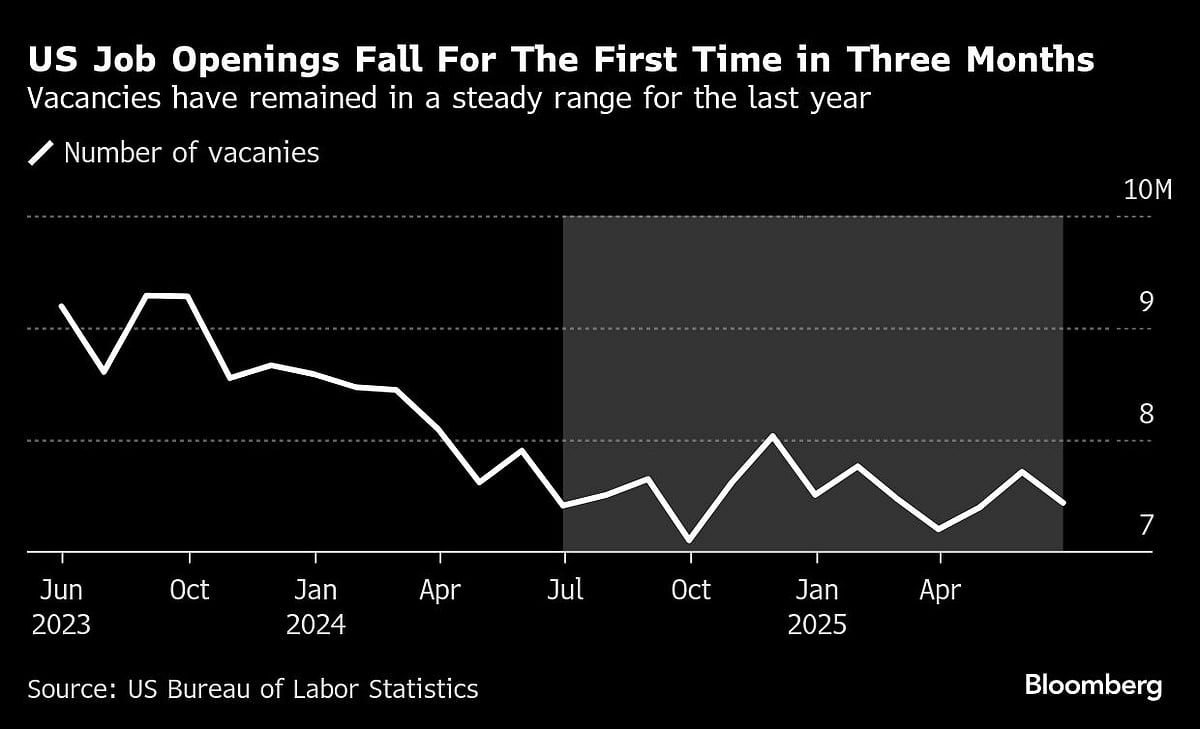 US Job Openings Fall To 7.44 Million After Back-to-Back Jumps