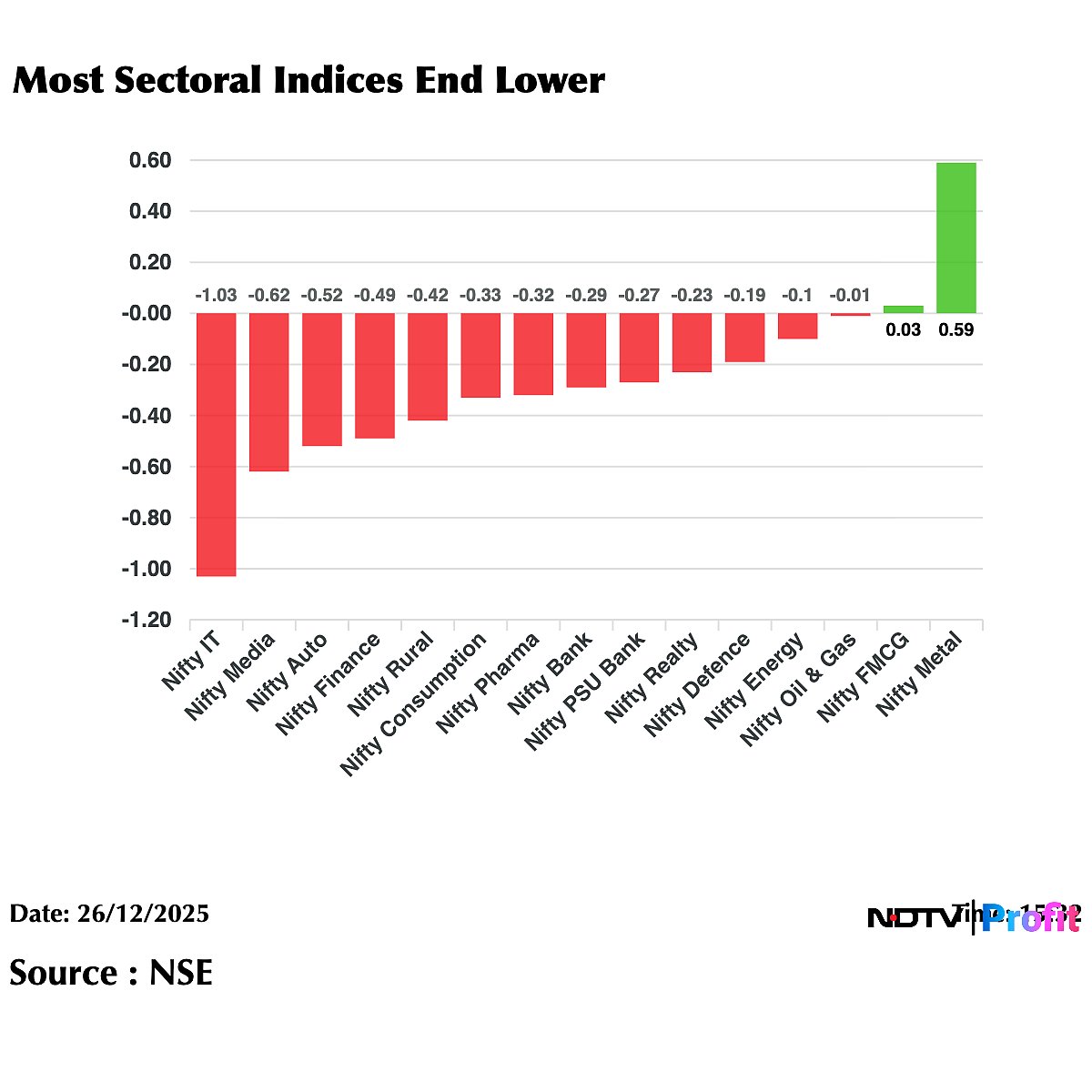 Stock Market Today: Nifty, Sensex Extend Losses For Second Session As ...
