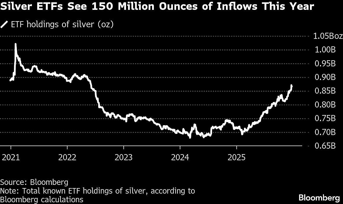 Where Will Silver Prices Go In 2026 After Topping $80? Watch These Charts