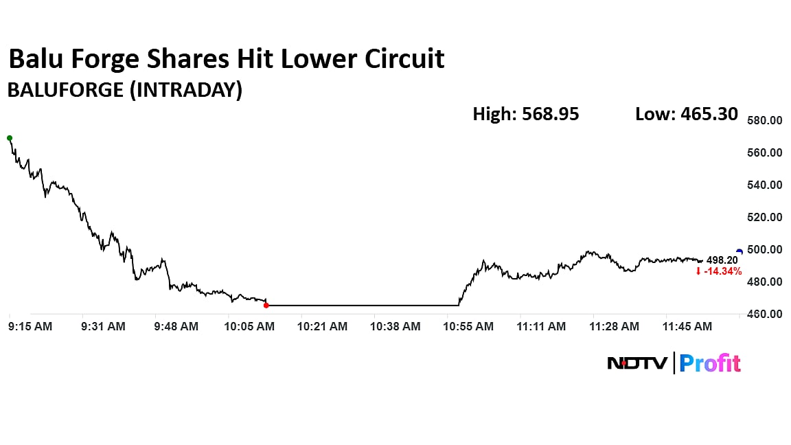 Balu Forge Shares Hit Lower Circuit; Extend Fall For The Fifth Session