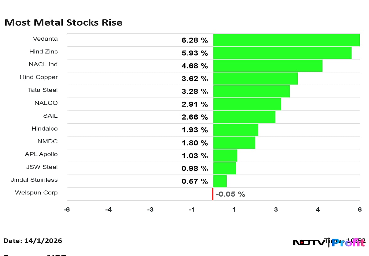 Metal Stocks Surge In Muted Market; Vedanta, Hindustan Zinc, Hindustan ...