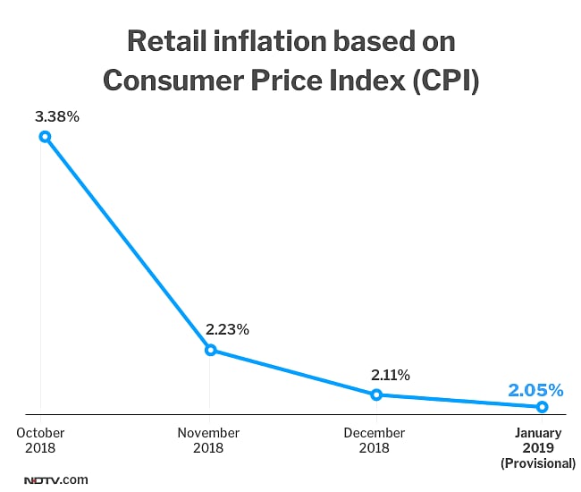 Consumer Inflation (CPI Inflation Data): Government Releases Consumer ...