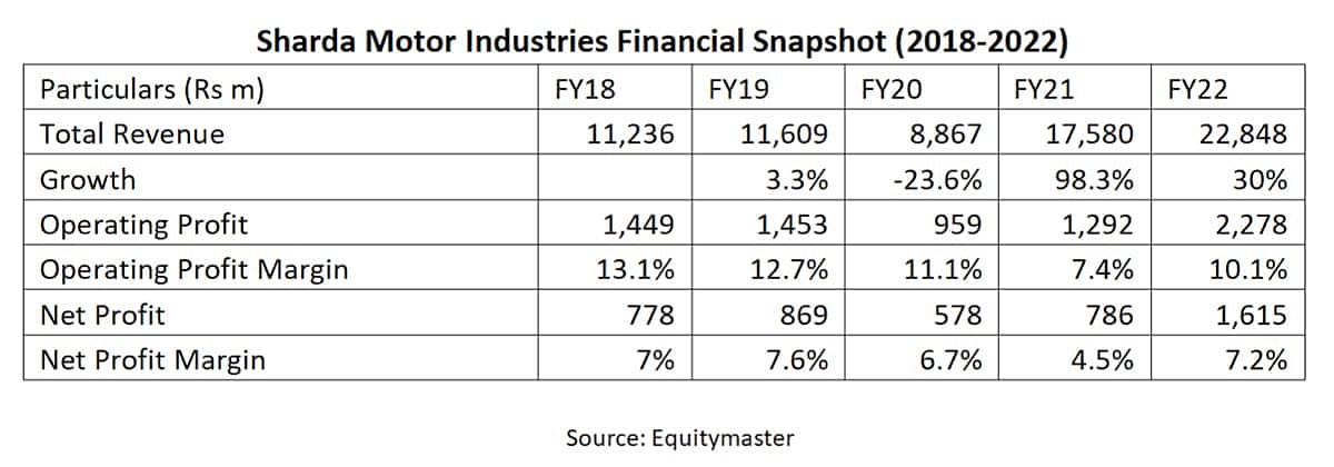Top 5 Auto Ancillary Companies In India By Growth