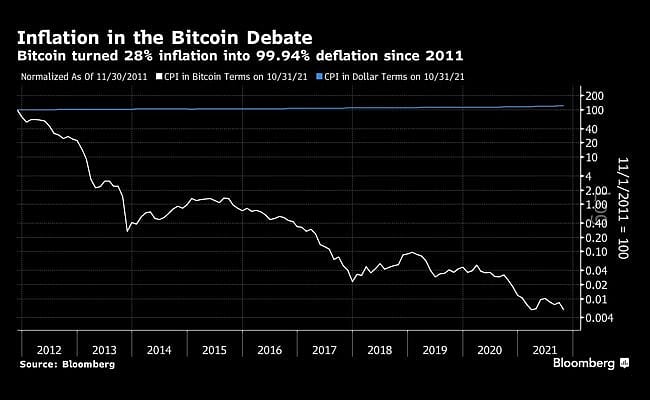 Need An Inflation Hedge? Bitcoin Has Delivered 99.996% Deflation