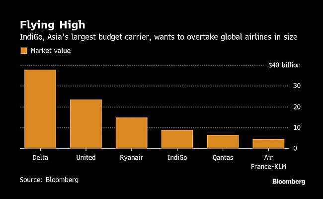 IndiGo, Which Adds A Plane To Fleet Every Week, Isn't Slowing Down