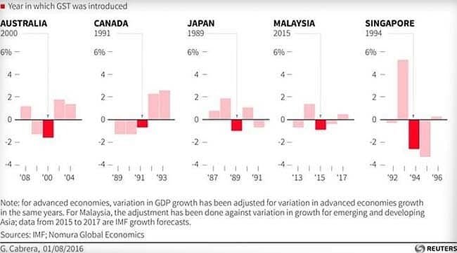 Impact Of GST On GDP Growth