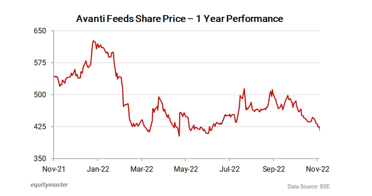 Avanti Feeds Share Price Is Falling. Read to Know Why