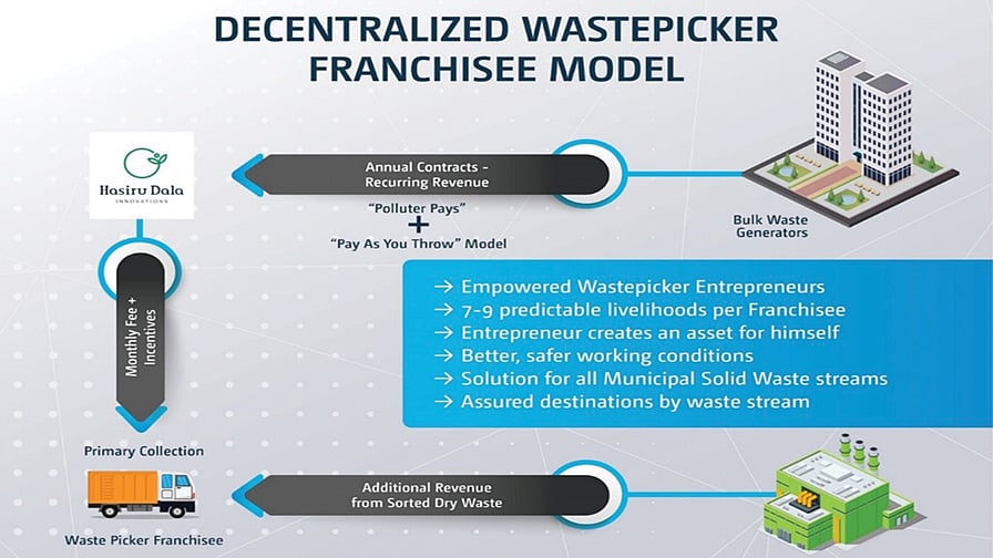 Hasiru Dala Innovations provides responsible solutions for urban waste ...