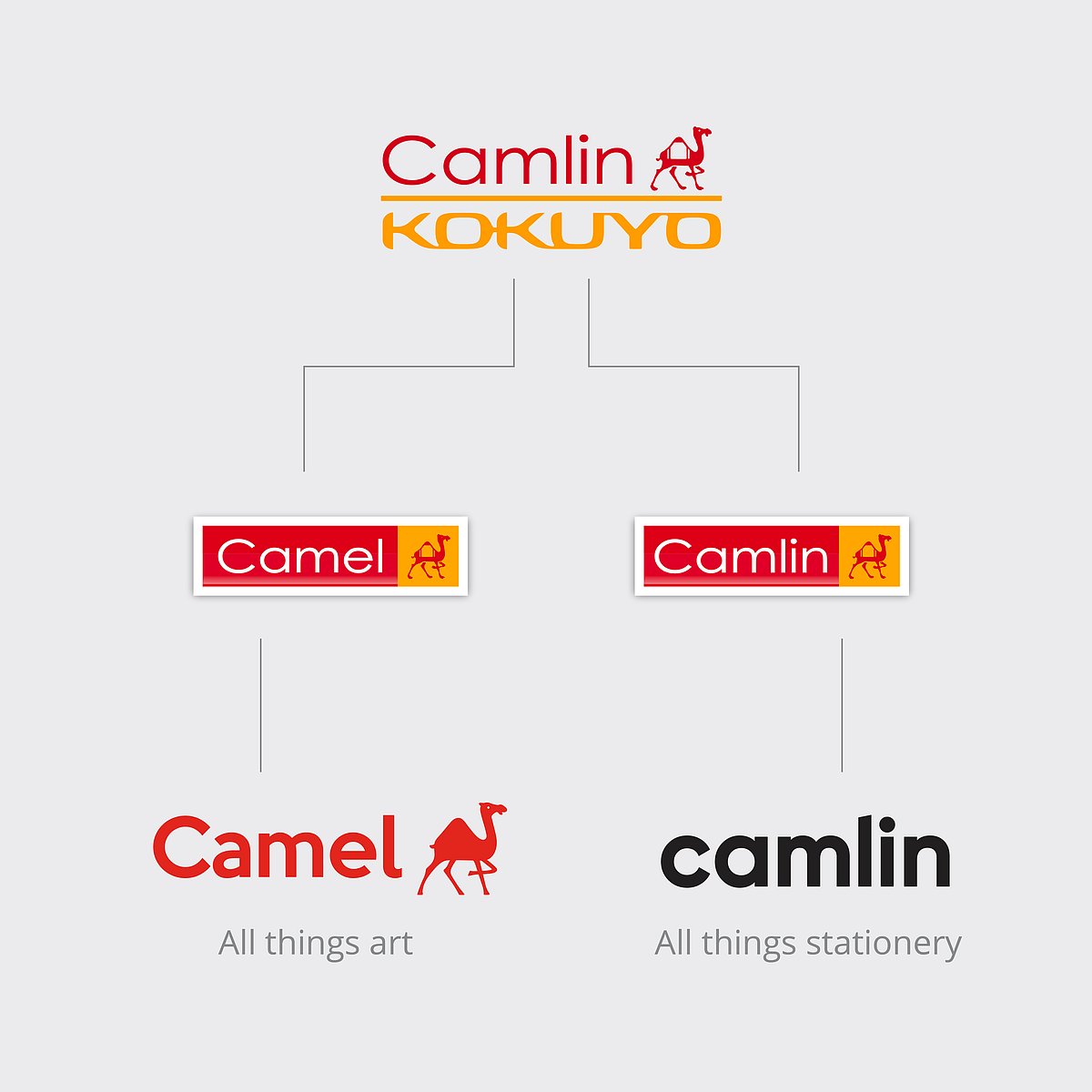 Bringing Back the Cool: Kokuyo Camlin and Camel's Epic Rebrand