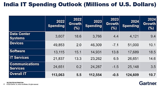 Gartner Forecasts India's IT Spending to Grow 11% in 2024