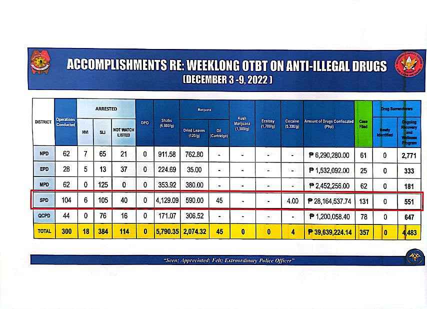 4K yield to Metro anti-drug program