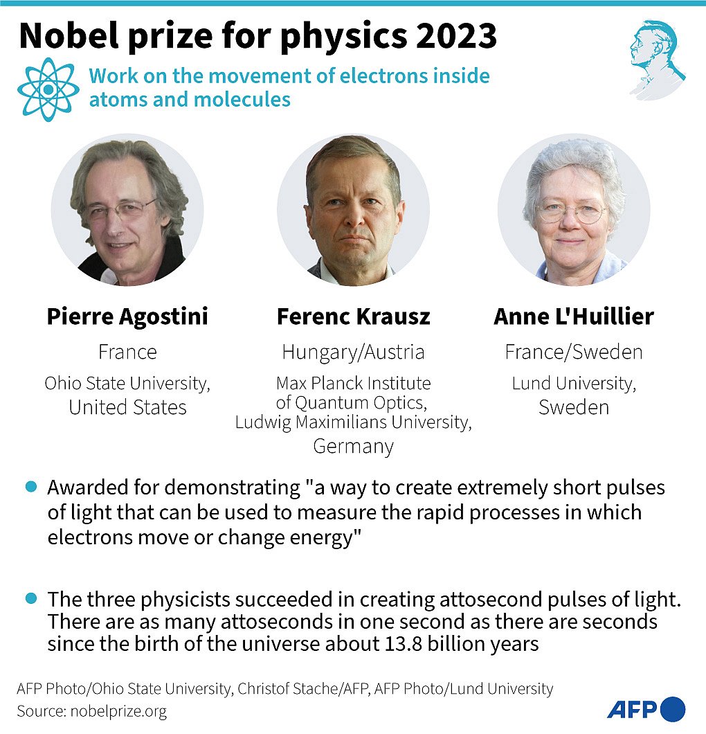 Trio wins physics Nobel for illuminating electrons