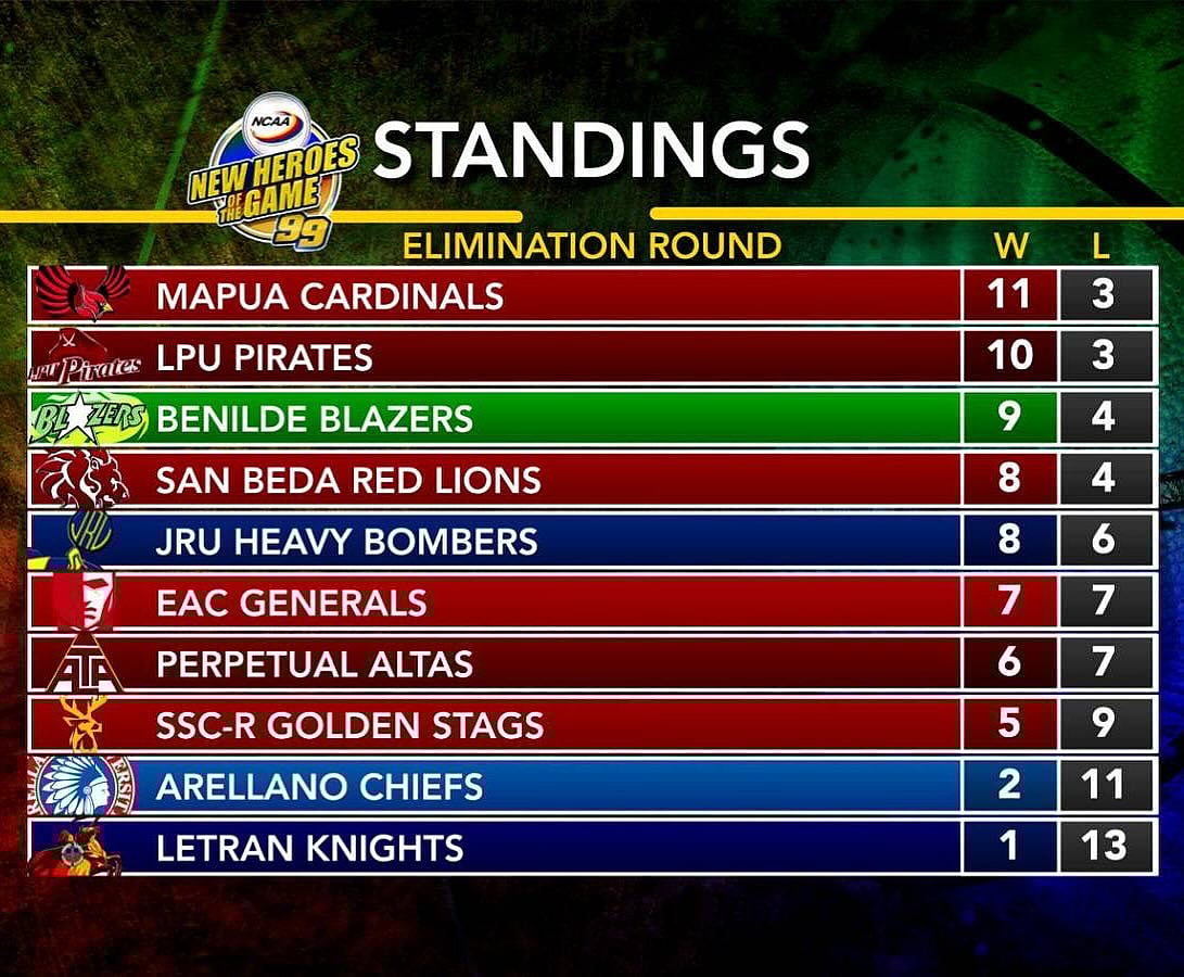Pirates eye share of lead