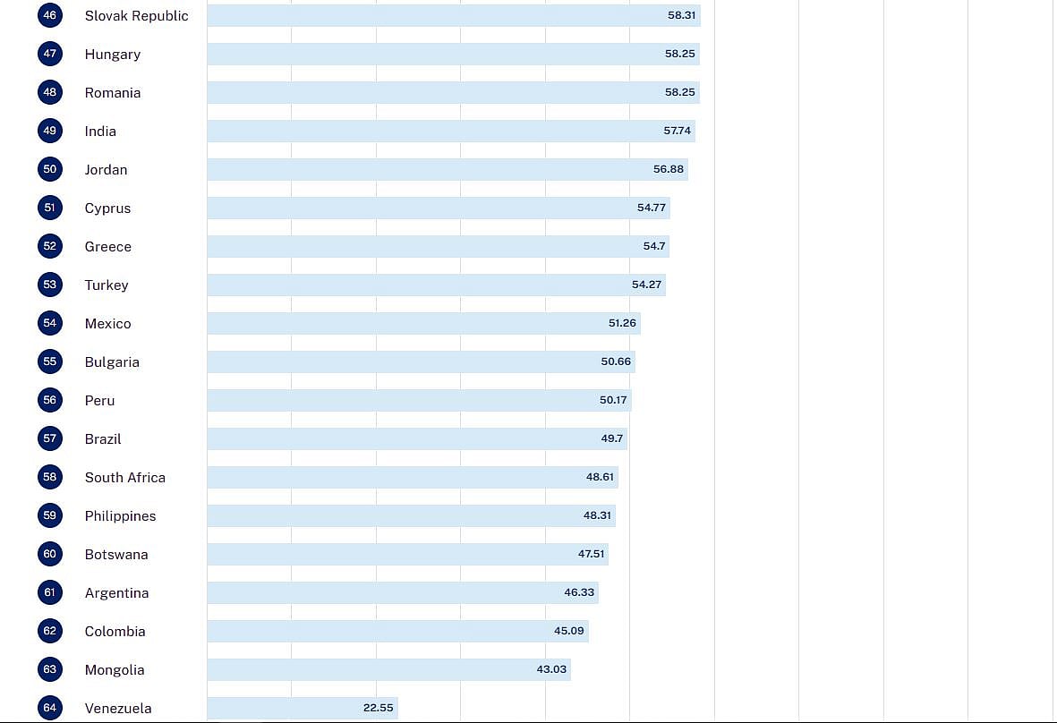 Phl slides to 59th in World Competitive ranking