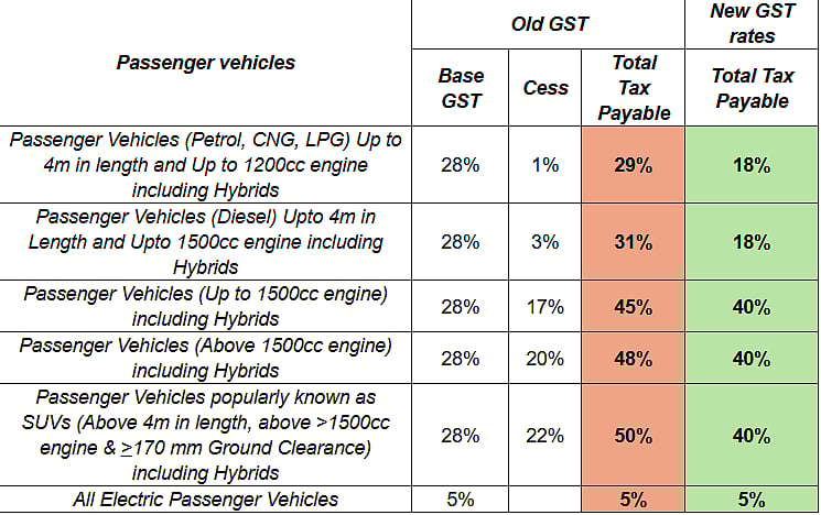 GST Auto Relief: Car, SUV Prices Drop Up to 8.5% After Tax Cuts