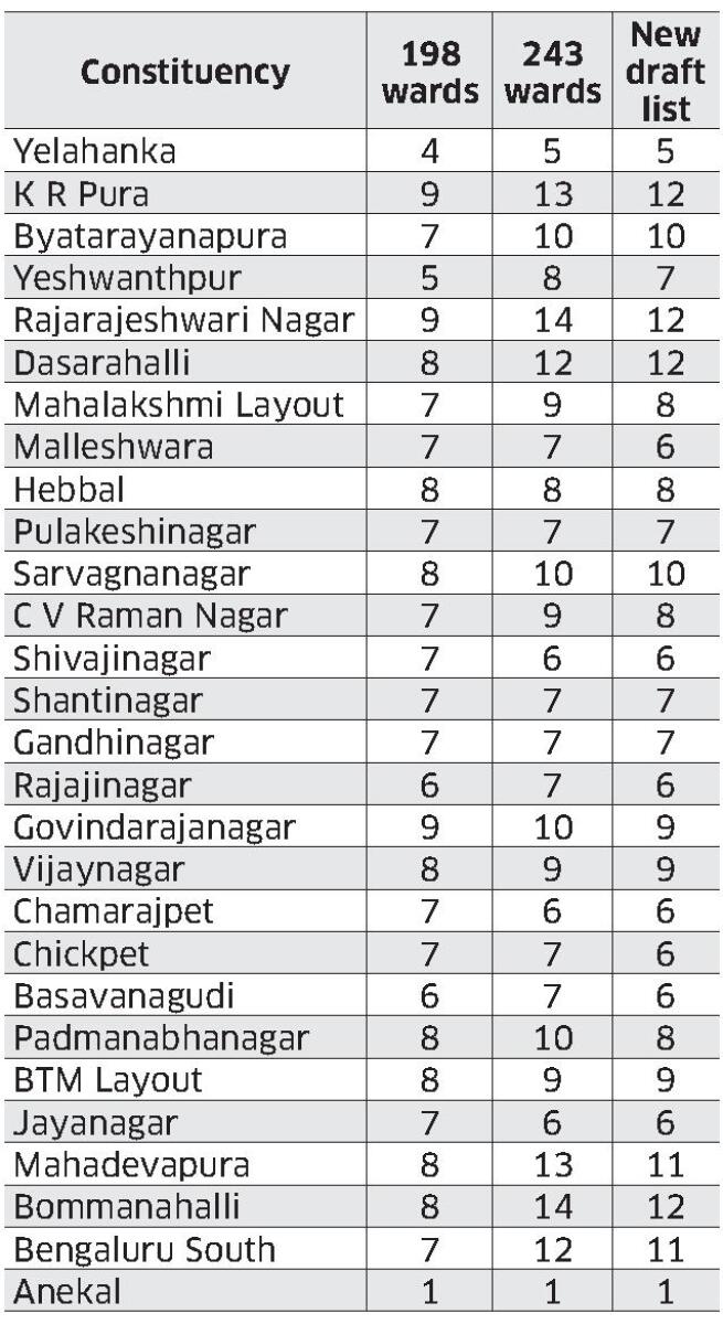 BBMP yet to share boundary maps of newly carved 225 wards