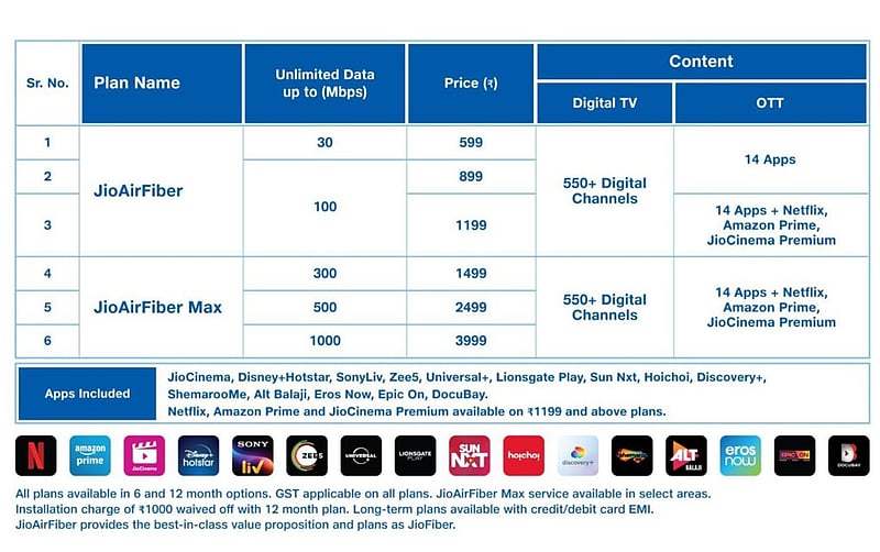 Reliance Jio launches AirFiber Wi-Fi service; availability, tariff ...
