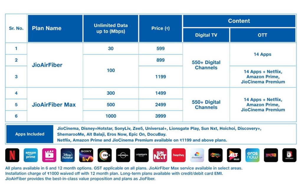 Reliance Jio launches AirFiber Wi-Fi service; availability, tariff ...